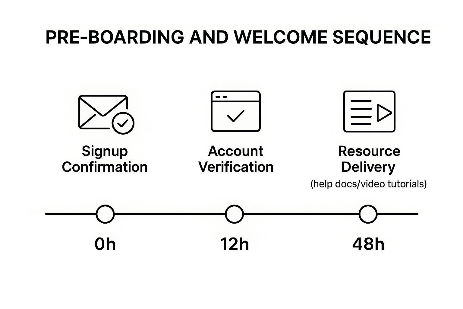 SaaS Onboarding Checklist: Boost User Success & Retention